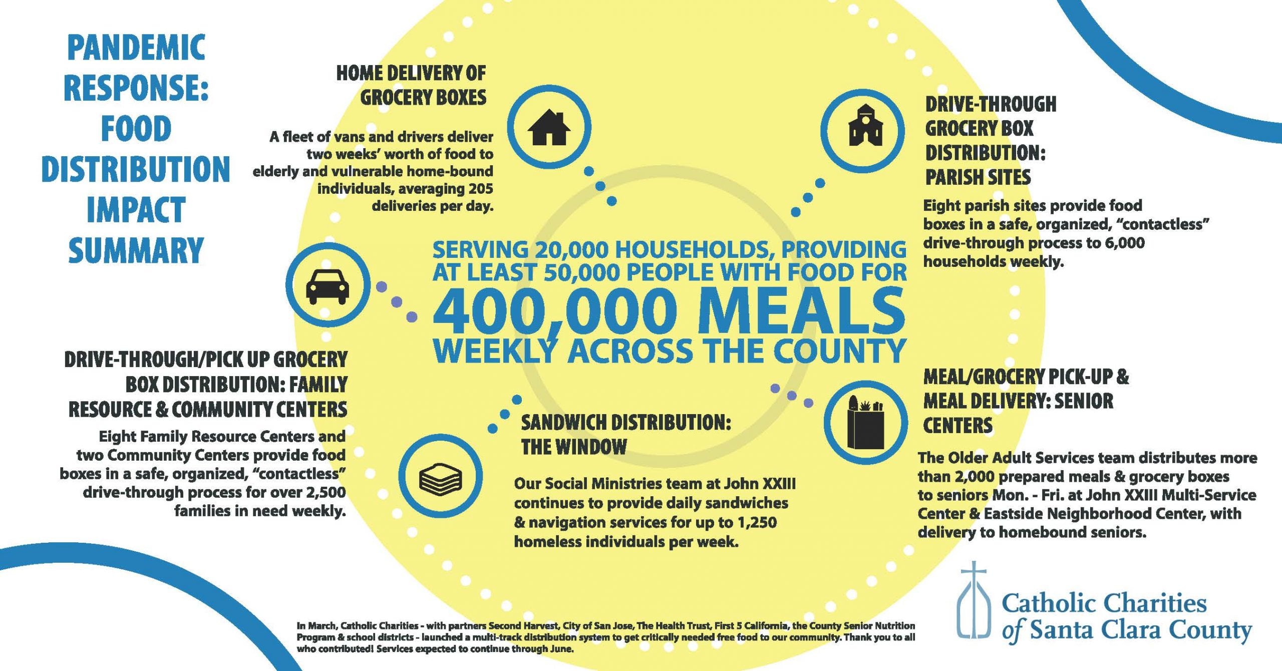 CCUSA provides over 400,000 meals per week during COVID-19 crisis ...